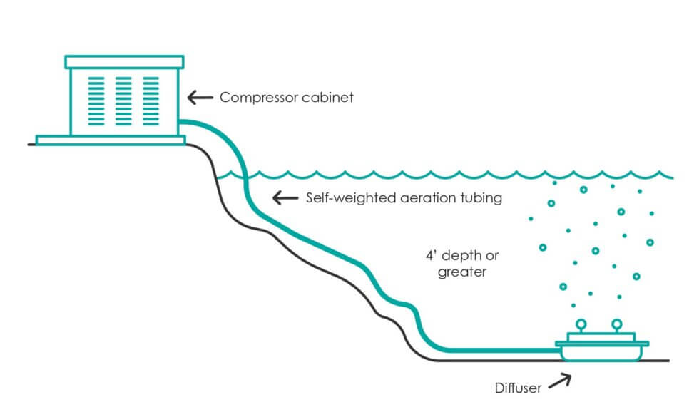 Efficient Aeration Systems in Florida | Aquagenix
